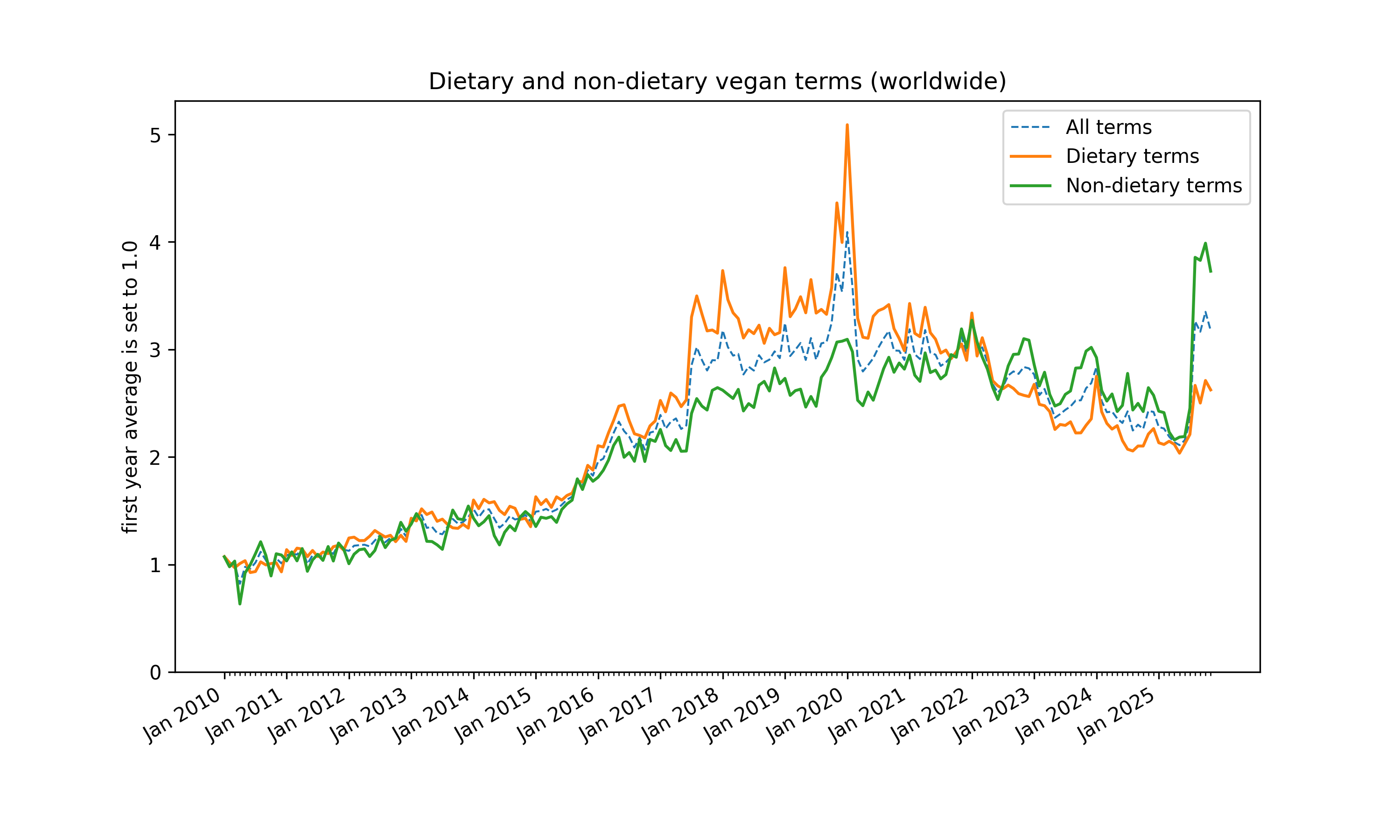 Vegan Popularity Trends - Tracker
