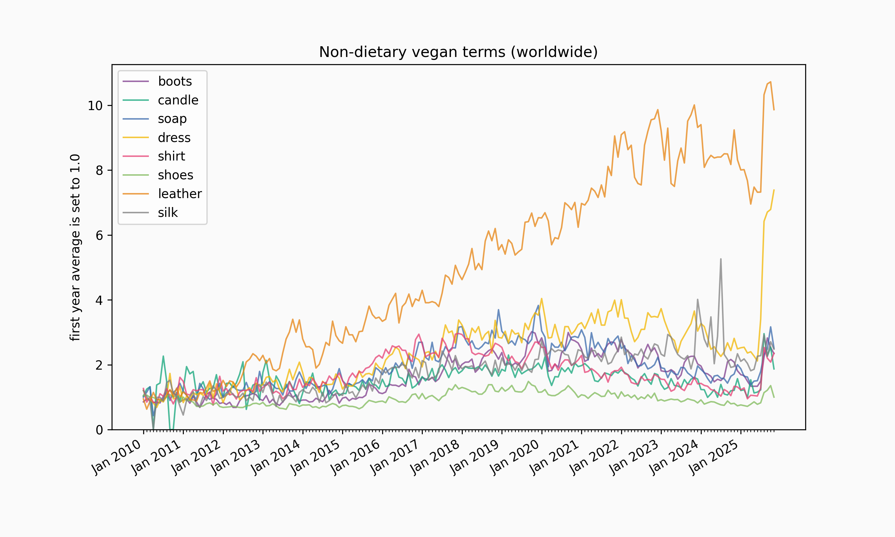 Vegan Popularity Trends - Tracker